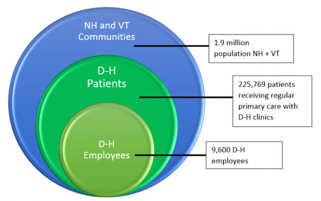 Dartmouth-Hitchcock Population Health | About | Dartmouth-Hitchcock