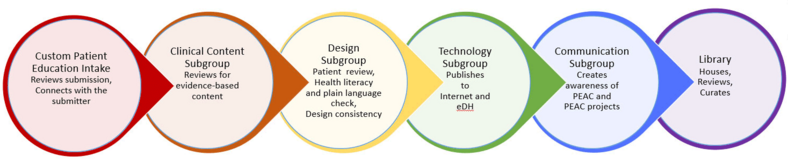 Patient Education Advisory Council (PEAC) | About | DHMC and Clinics